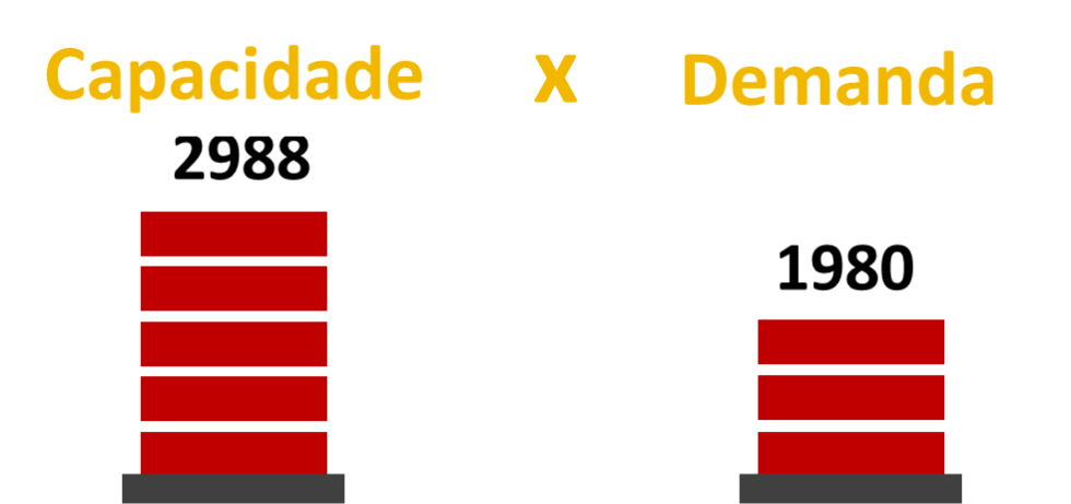 Capacidade VS Demanda- Guia de Gestão - Resultar