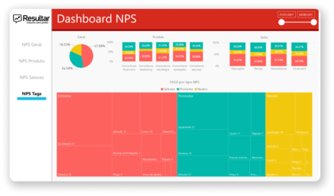 Dashboard NPS - Resultar